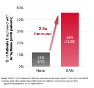 Ambulatory ECG Monitoring Solutions Made Simple | Bardy Diagnostics
